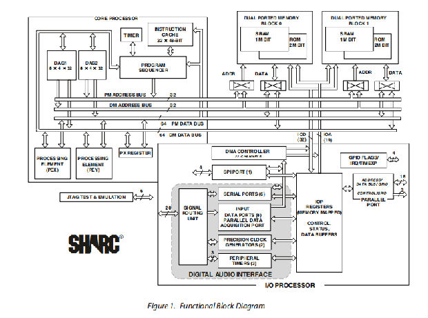 ADSP-21261/ADSP-21262/ADSP-21266是SHARC嵌入式处理器--芯三七