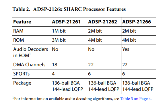 ADSP-21261/ADSP-21262/ADSP-21266是SHARC嵌入式处理器--芯三七