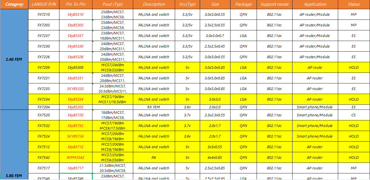 QM77043/Sky58081-11国产芯片P2P替代推荐飞骧现货热卖--芯三七